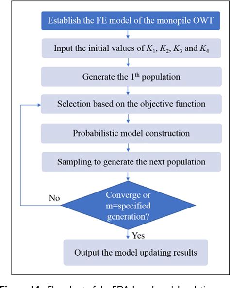 Table 1 From Support Condition Monitoring Of Offshore Wind Turbines Using Model Updating