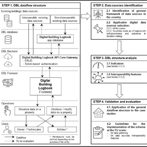 Steps Of The Analysis Of Existing Data Sources Useful For The Dbl