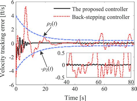 Velocity Tracking Error Download Scientific Diagram