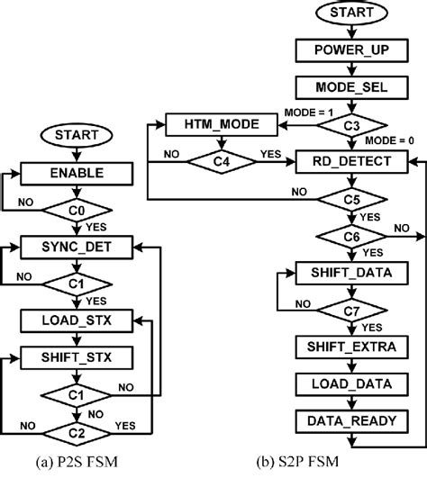 Serial Interface Fsm Diagram Download Scientific Diagram