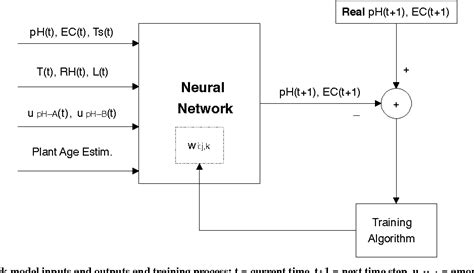 Figure 1 From Predictive Neural Network Modeling Of Ph And Electrical