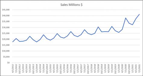 Forecasting In Excel Made Simple Xelplus Leila Gharani