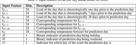 Table 1 From Deep Learning For Energy Time Series Analysis And Forecasting Semantic Scholar