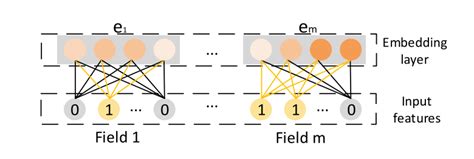 Xdeepfm Combining Explicit And Implicit Feature Interactions For
