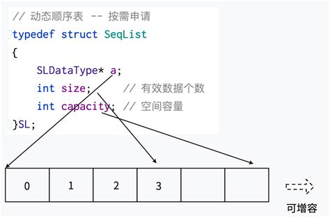 数据结构【顺序表】 Csdn博客
