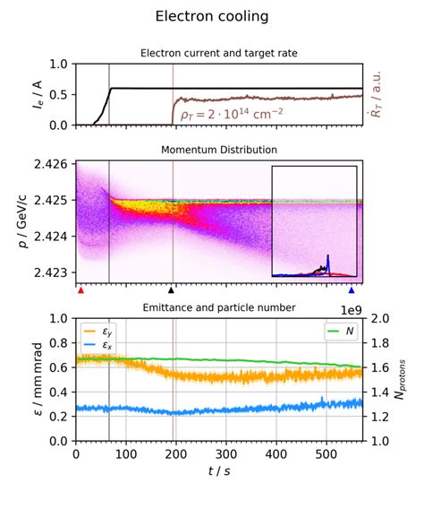 Momentum Distribution Middle Plot And Emittance Lower Plot Of A Download Scientific Diagram