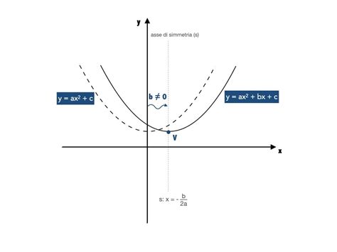 La Parabola Vertice Equazioni E Formule