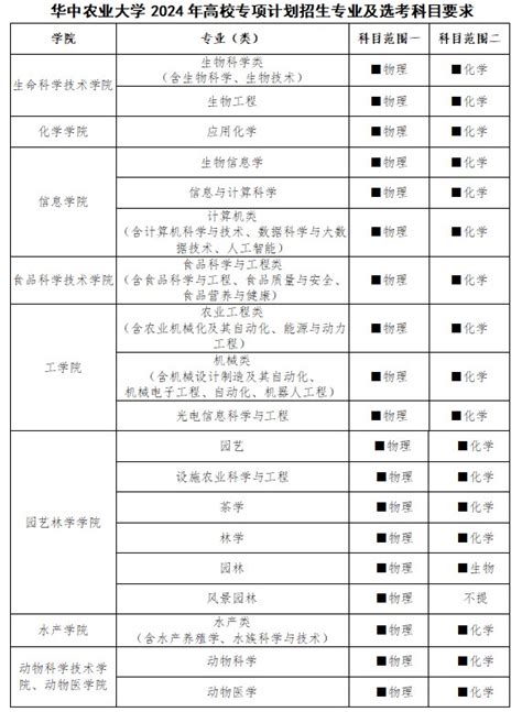 2024华中农业大学高校专项计划招生计划及专业高三网