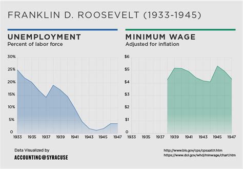 Minimum Wage Increase Effects