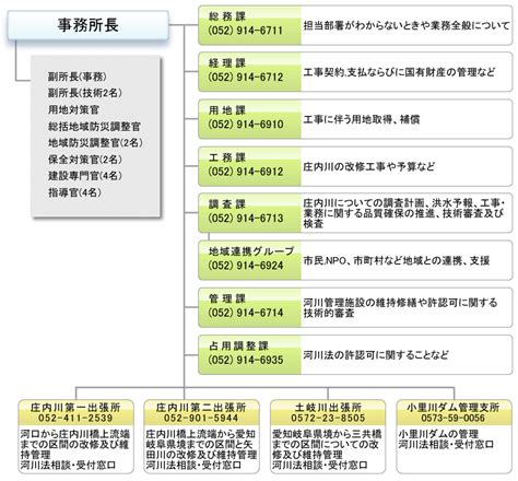 庄内川河川事務所組織について