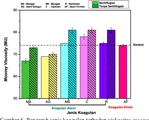 Figure 6 From Fisibilitas Pemanfaatan Koagulan Alami Terhadap Karakteristik Karet Pada Produksi