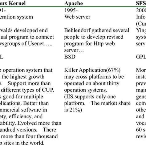 the origin and description of open source software communities