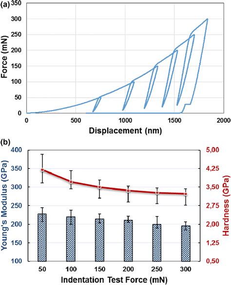 A Representative Indentation Forcedepth Curve For Multi Step