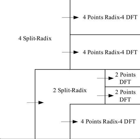 16 Points Dft Utilizing Split Radix Fft Taking For Example There Would