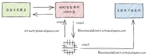 解密IoT物联网平台设备如何快速上云实现全球就近接入 CSDN博客