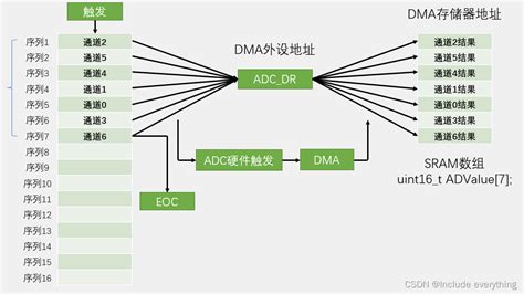 stm32学习笔记（九）丨dma直接存储器存取（dma数据转运、dma ad多通道转换） dma 触发 方式 csdn博客