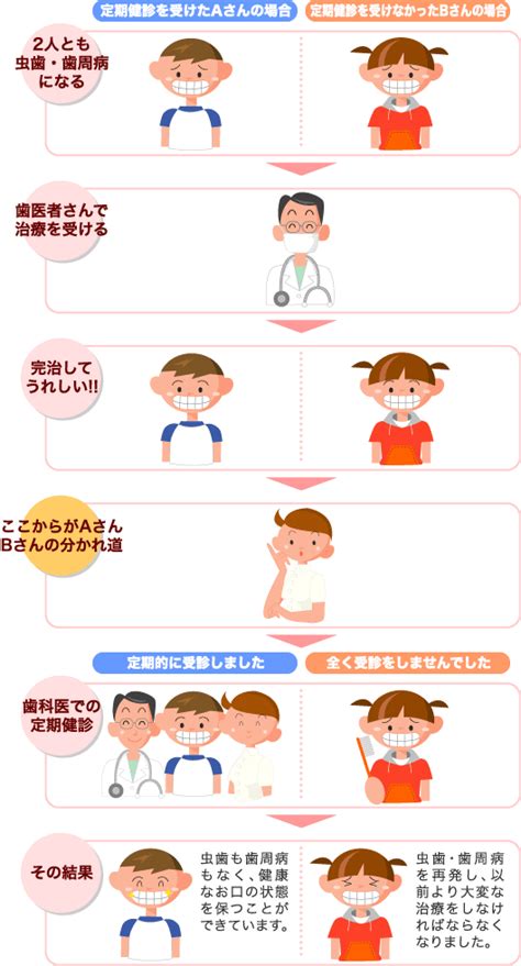 定期健診 の必要性 四日市の歯科医院 西城歯科