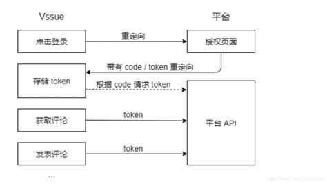 Vssue 评论插件的使用 Csdn博客