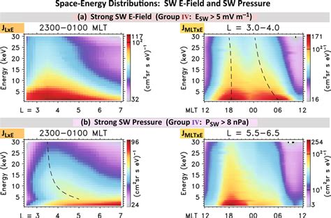 Space‐energy Spectrograms Flux Versus L And Energy Jl×e And Flux