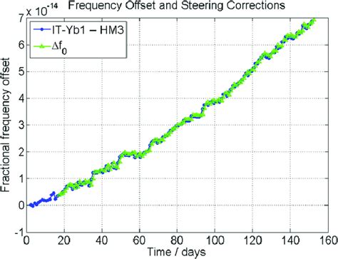 Ideal Scenario Simulated Input Frequency Offset Data Blue Dots And
