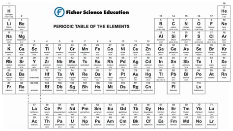 Clear Printable Periodic Table Of Elements With Names Fadbuilding