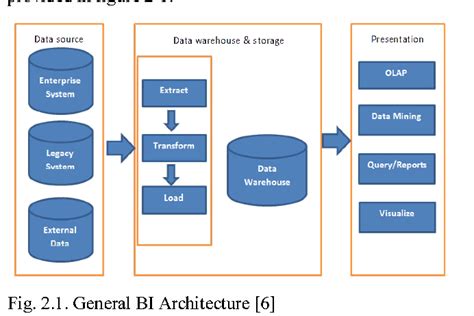 Business Intelligence Architecture