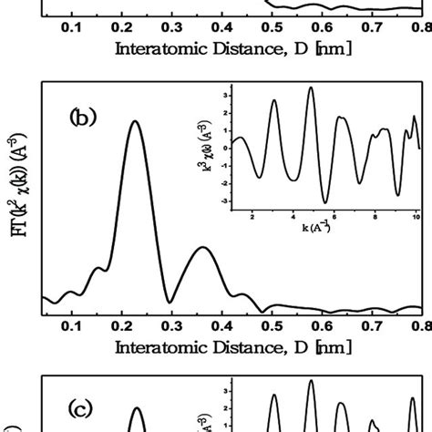 Fourier Transform Of Nd L Iii Edge Exafs Spectrum Solid Line Of Gcs