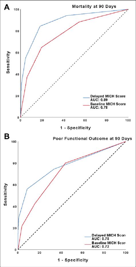 Receiver Operating Characteristic Roc Curve Of The Association Of The Download Scientific