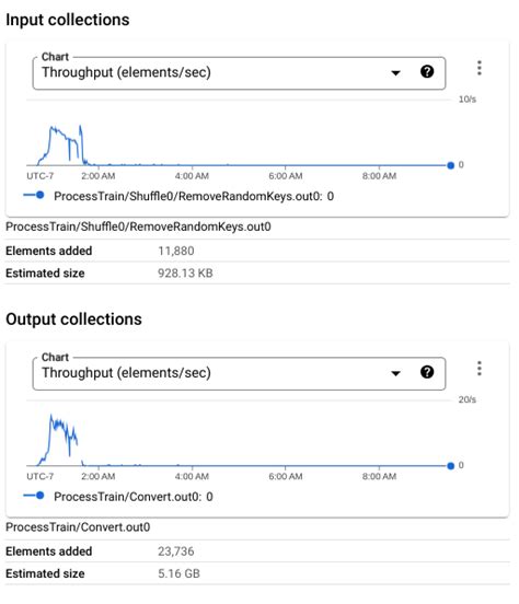 Python Google Dataflow Workers Hanging At 99 Completion Stack Overflow