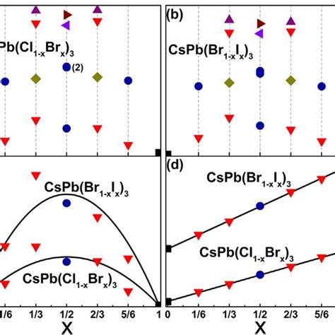 The Formation Energies And Space Groups Of A Cspbcl 1Àx Br X 3 And Download Scientific
