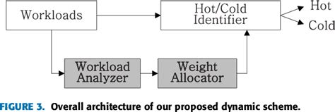 figure 3 from dynamic hot data identification using a stack distance