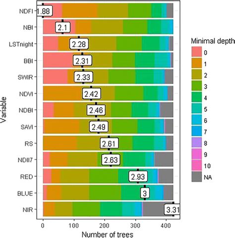 The Minimum Depth Distribution Of 500 Decision Trees That Shows The Download Scientific Diagram