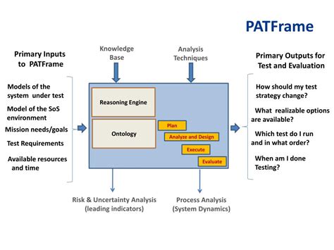 Ppt A Prescriptive Adaptive Test Framework Patframe For Unmanned And Autonomous Systems A