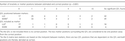 Table 1 From Fine Mapping And Detection Of The Causative Mutation