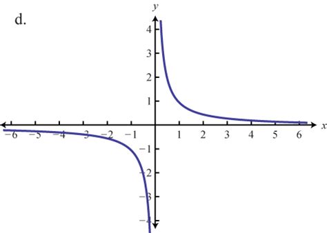 Graphing The Basic Functions Mathematics Libretexts