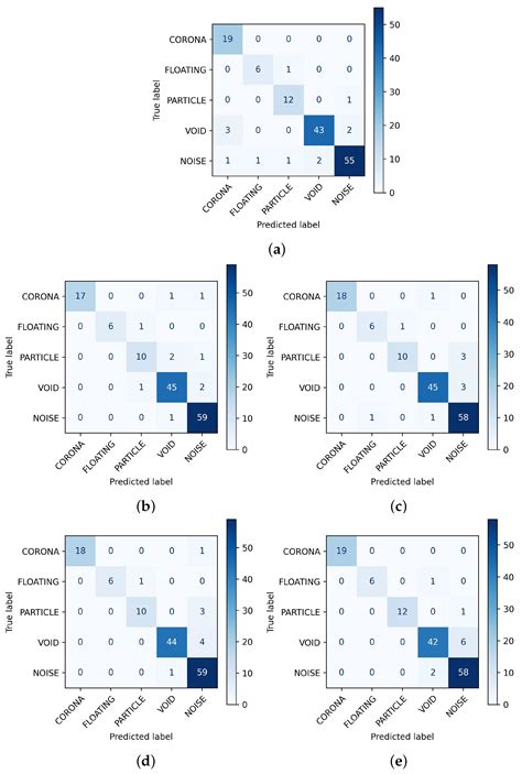 Supervised Contrastive Learning For Fault Diagnosis Based On Phase Resolved Partial Discharge In