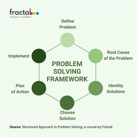 Learn About Structured Problem Solving With Fractal Fractal Analytics