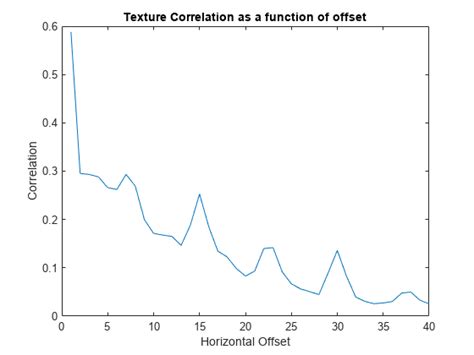 Derive Statistics From Glcm And Plot Correlation Matlab And Simulink