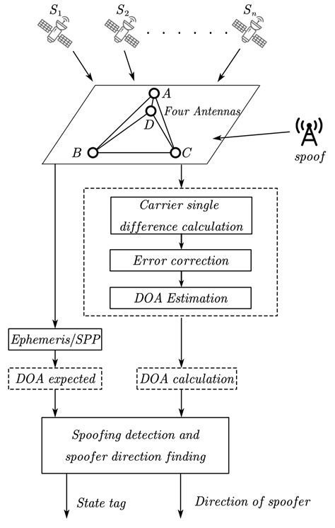 A Gnss Spoofing Detection And Direction Finding Method Based On Low Cost Commercial Board Components