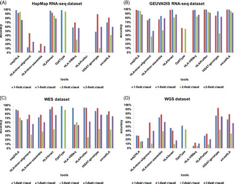 Accuracy Of The Hla Typing Tools On Different Real Datasets A Hapmap Download Scientific