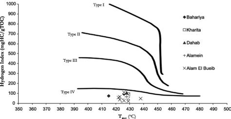 hi vs tmax kerogen plot of the ig 30 1 well modified from tyson 1995