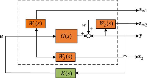 Robust Control Diagram For The Lfo Damping Control Download