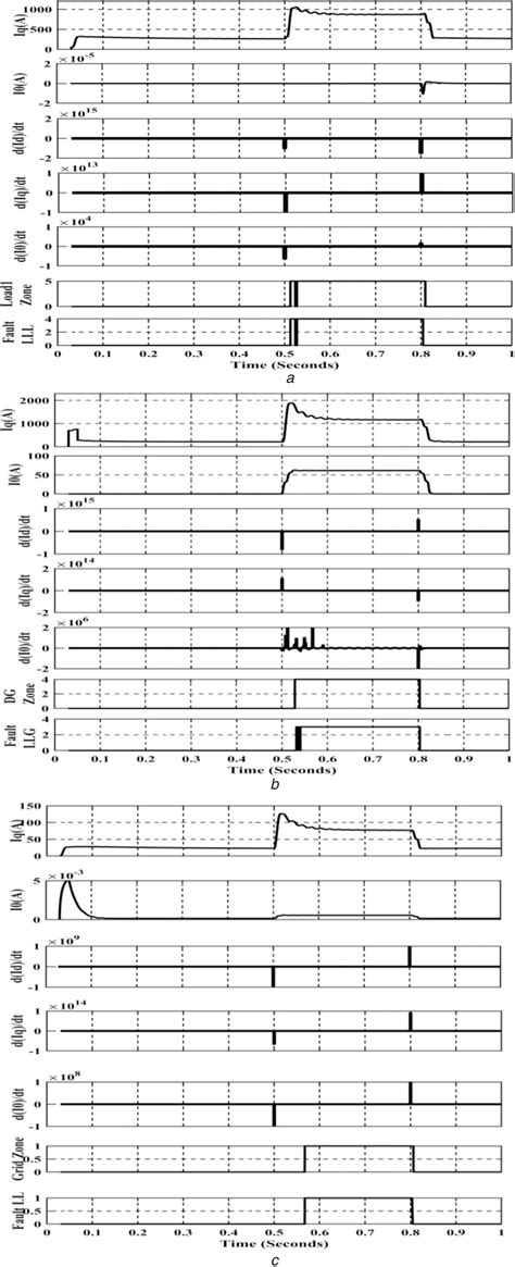 Fault Detection Based On Dq0 Components Of Fault Current A LLL Fault Download Scientific