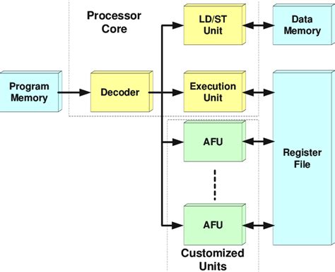 A Processor Subsystem With Afus Tightly Coupled To The Processor Core