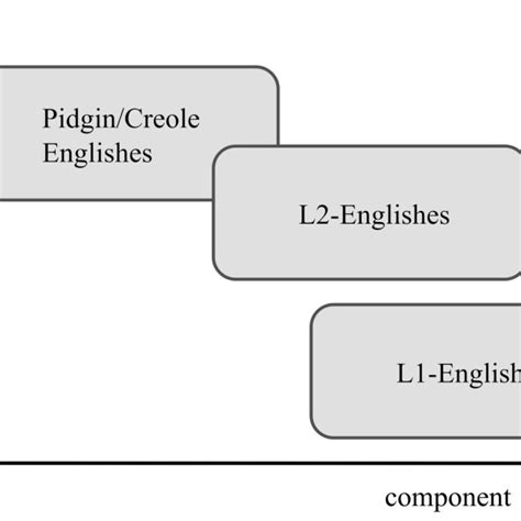 Variety Types As Clusters Of Morpho Syntactic Features Adapted From