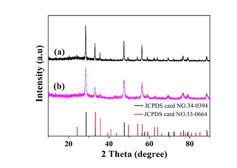 Fig S11 The XRD Patterns Of The CF A And CFC B CeO 2 JCPDS Card