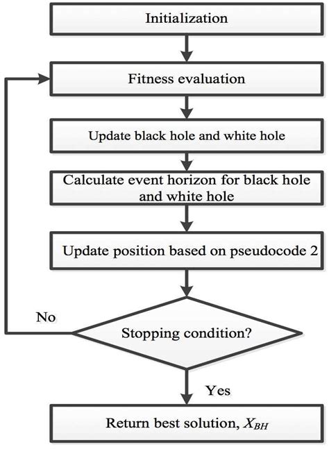 Flowchart Of Bhwh Algorithm Download Scientific Diagram