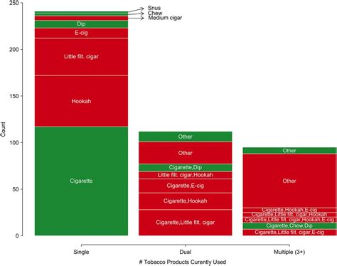 Multiple Tobacco Product Use Among Us Adolescents And Young Adults