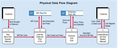 question 1 compare the logical and physical dfds