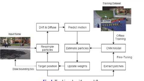 Figure 1 From Convolutional Neural Network With Particle Filter Approach For Visual Tracking